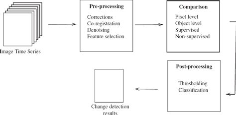 An Overview Of Covariance Based Change Detection Methodologies In Multivariate SAR Image Time