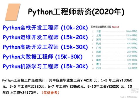 Python程序设计第一课（1） Csdn博客