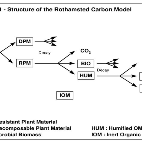 (PDF) RothC-26.3 - A Model for the turnover of carbon in soil