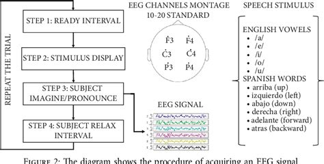Figure 1 From Multiclass Classification Of Imagined Speech Vowels And Words Of