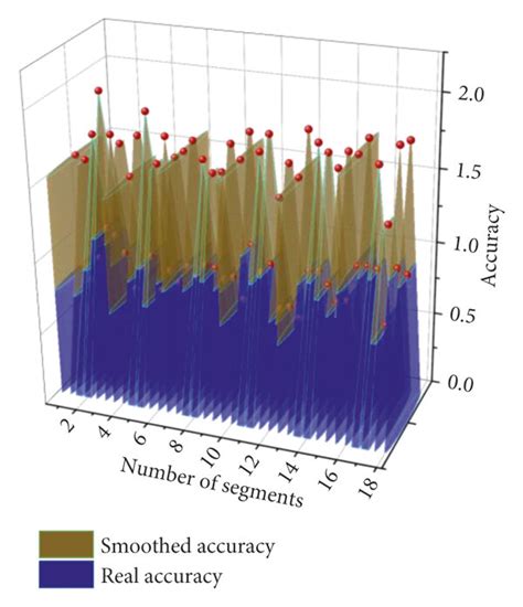 Classification Accuracy When Using A Different Number Of Segments In
