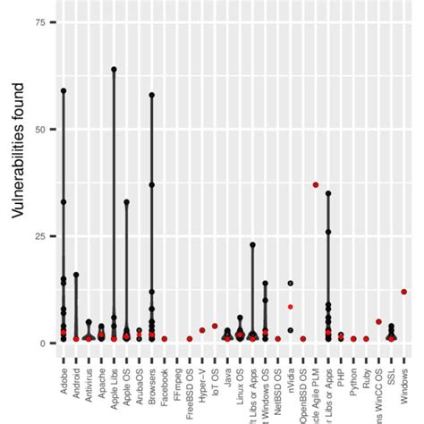 Hackerone Vulnerabilities By Software The Red Dot Are The Average
