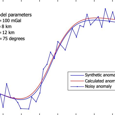 The Two Dimensional Gravity Dipping Fault Model Download Scientific Diagram