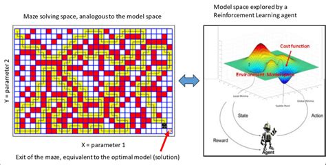 Conceptual Analogy Between Maze Solving And Reinforcement Learning