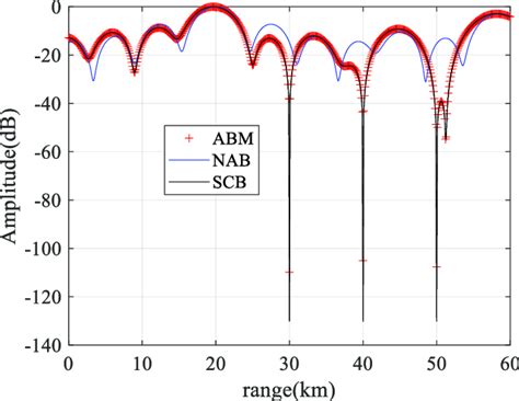 Comparative Results Of Beam Pattern In The Range Dimension Download Scientific Diagram