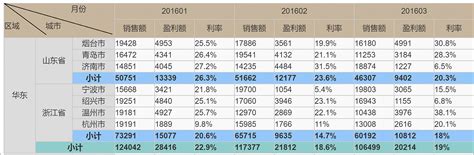 报表制作教程 交叉表制作 Anyreport报表