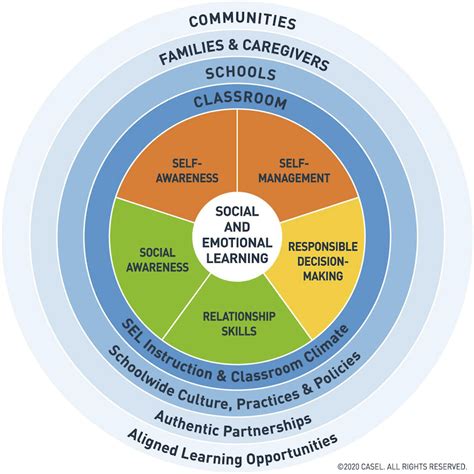 Development Of Skills Habits And Mindsets Design Principles For Schools