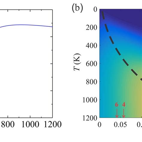 A The Figure Of Merit Zt Of The Proposed Device B Contour Plot Of