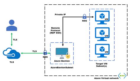 Azure Virtual Machine Tips For Optimizing Performance Live Network