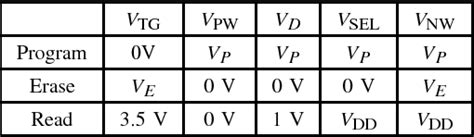 Table Ii From Half Mos Single Poly Eeprom Cell In Standard Cmos Process Semantic Scholar