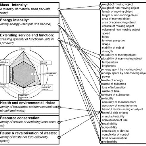 The Eco Compass After Fussler And James 1996 Download Scientific