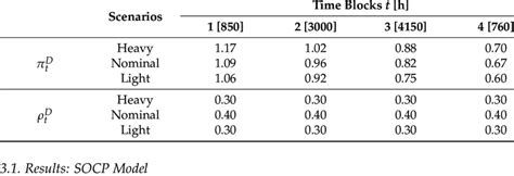 Ieee 118 Bus π And ρ Demand Levels Download Scientific Diagram