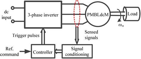 Frequency‐independent Rotor Position Signal Generation Scheme For A Pmbldc Motor Without