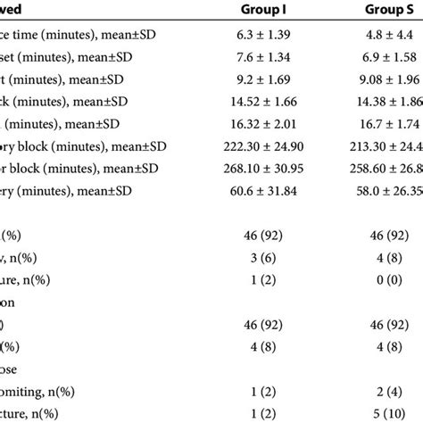 Variables Observed Regarding Block Performance Download Scientific