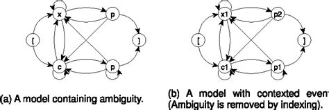 Figure 1 From Exploiting Model Morphology For Event Based Testing