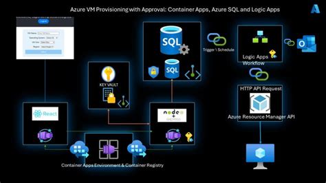 konstantinos passadis on linkedin azure vm auto provisioning web app