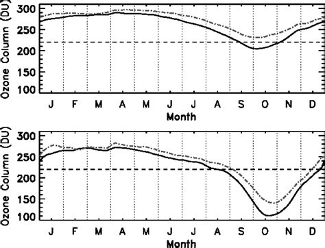 Figure 6 From Impact Of Large Solar Zenith Angles On Lower