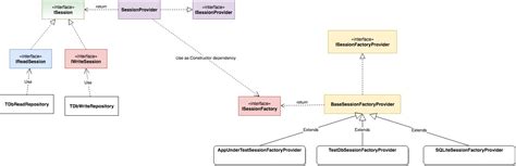 Handling Multiple Databases With Nhibernate · Issue 531