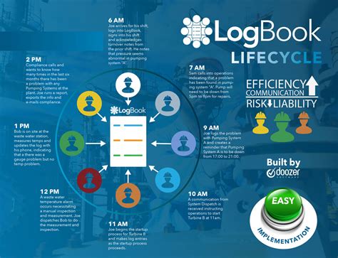 Shift Communications Logbook Visitor And Operations Management Software