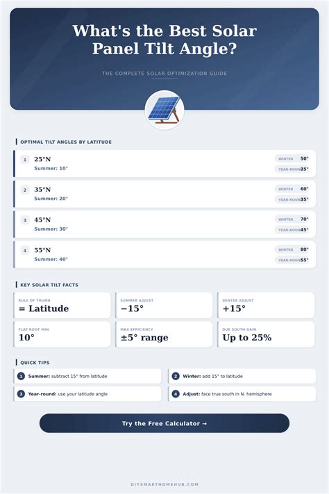 Solar Panel Tilt Angle Calculator Find Your Optimal Angle Diy Smart