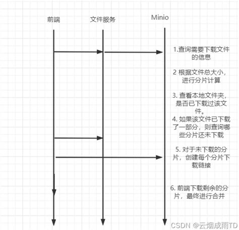 minio进阶 minio断点续传和断点下载实现方案 elibaron学习笔记