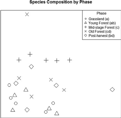 Nonmetric Multidimensional Scaling Nmds Ordination Of Vegetation Download Scientific Diagram