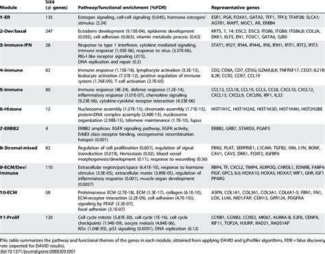 Functional Enrichment Of Modules Download Table