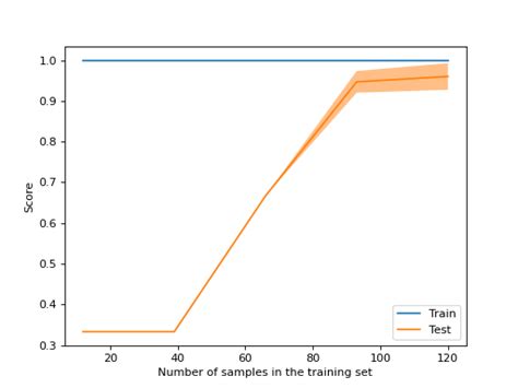 LearningCurveDisplay Scikit Learn 1 5 2 Documentation