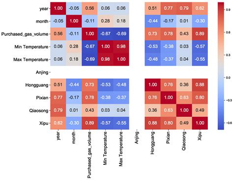 An Integrated Stacking Ensemble Model For Natural Gas Purchase