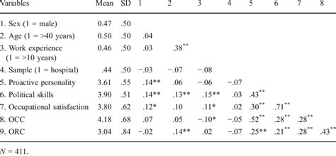 Means Standard Deviations And Intercorrelations Among Variables Download Table