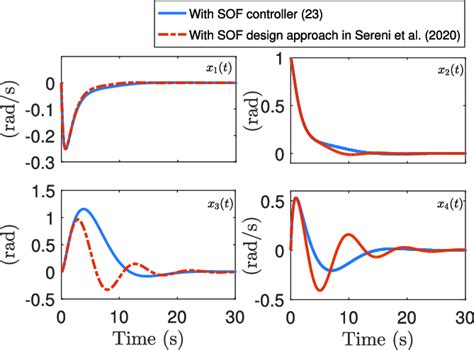 l 1011 lateral axis closed loop dynamics with sof design neglecting