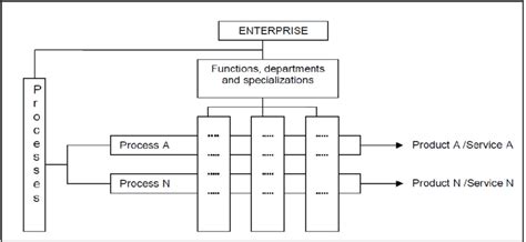 The Reconfiguration Of The Enterprise Assembly In The Cross Functional
