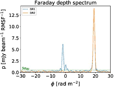 Faraday Depth Spectrum Or Faraday Dispersion Function Fdf For A Download Scientific Diagram