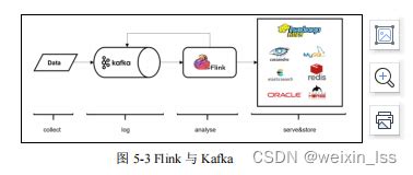 flink执行环境和读取kafka以及自定义数据源操作 flink weixin lss Kafka开源项目指南