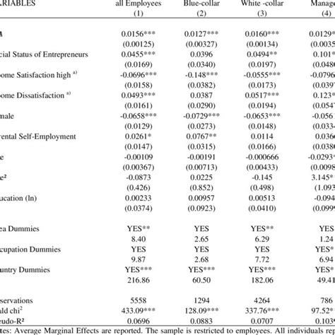 logit estimation preference of employees for being self employed