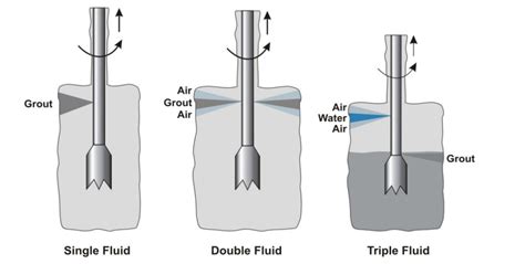 Grouting Techniques Methods 5 Different Types
