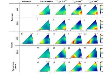 Nverse Pole Figures Along The Compression Axis Ipfz Obtained A By