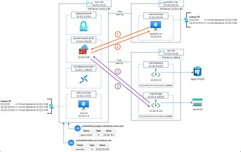 Filter Traffic To Private Endpoints With Azure Firewall David Santiago