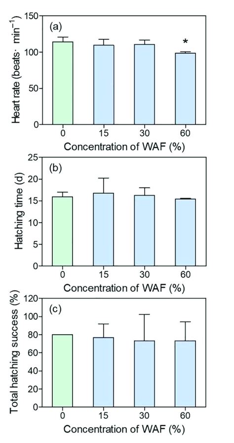 Heart Rate A Hatching Time B And Total Hatching Success C