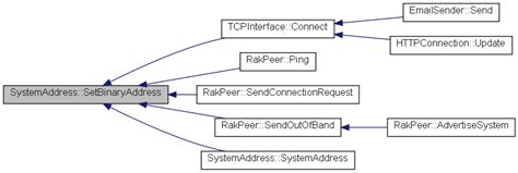 Raknet Systemaddress Struct Reference