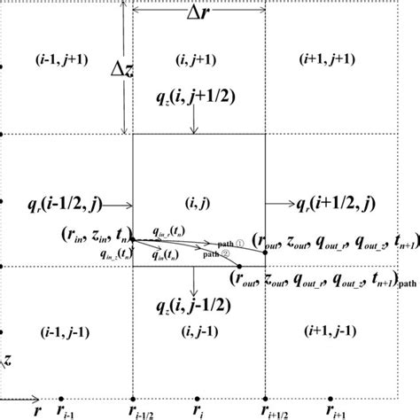 Schematic Expression Of The Trajectory Of A Particle In A Specific Cell Download Scientific