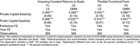 Estimates Of The Output Elasticity Of Capital Download Table