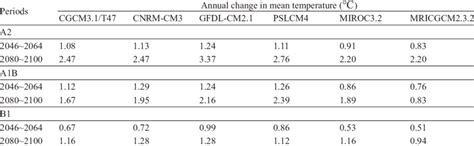 Projected Atmospheric Temperature Increases In The Future From Various