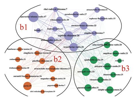 Chinese Herb Medicine Complex Network Community Division Of T2d Download Scientific Diagram