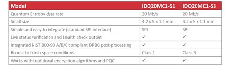 Quantis Qrng Chips Quantum Random Number Generator Ilaser