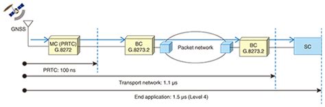 Overview Of Network Synchronization Technology Standardization In Itu T Ntt Technical Review