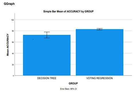 X Axis Novel Voting Regression Vs Decision Tree And Y Axis Mean
