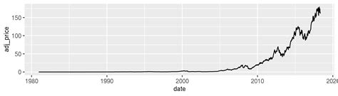 Using A Logarithmic Axis R Graphics Cookbook Nd Edition