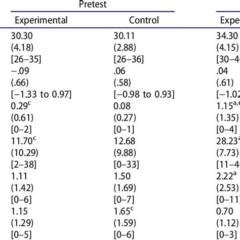 Pre And Posttest Means Standard Deviations And Ranges For All Download Table