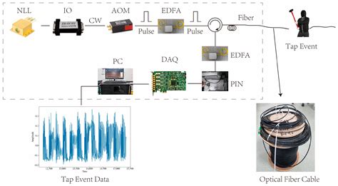 vibration event recognition using sst based Φ otdr system